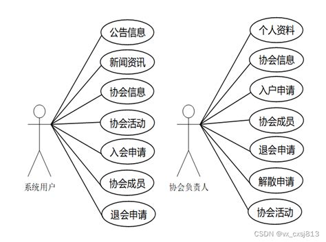校园协会管理系统 计算机毕业设计源码10926大学生协会管理系统 Csdn博客