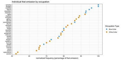 1 Shows That The Individuals With The Lowest Normalized Frequency Of