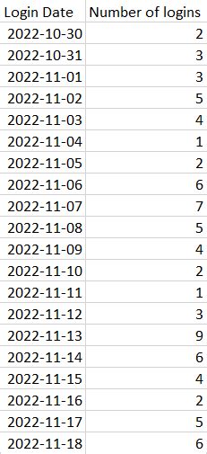 Sql Impala Grouping By Week Stack Overflow