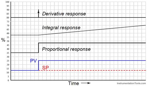 Pid Controller Response With Different Input Signals