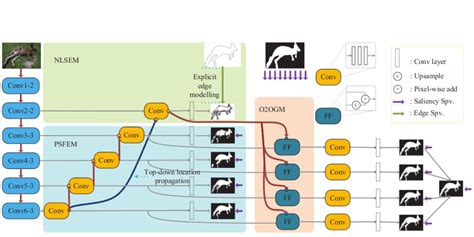 Egnet Edge Guidance Network For Salient Object Detection 程明明个人主页