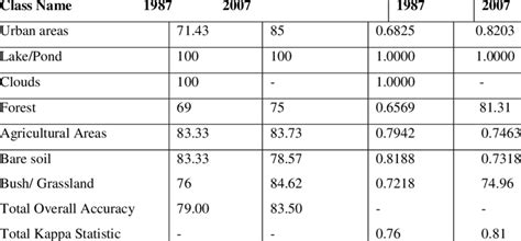 Accuracy Assessment User Accuracy Download Table
