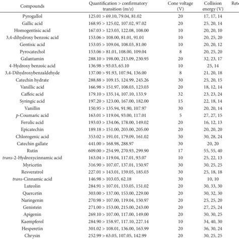 Method Parameters For The Phenolic Compounds Analysis Using Uplc Eso Ms