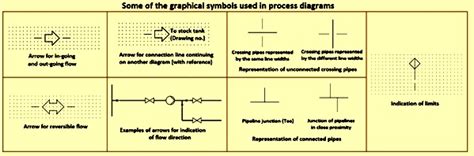 Some Of The Graphical Symbols Used In Process Diagrams IspatGuru