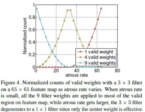 Cvpr2017segmentation：deeplabv3 论文解读《rethinking Atrous Convolution For Semantic Image