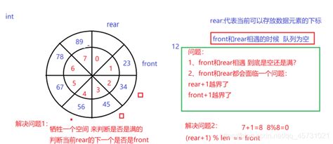 用数组实现队列 循环队列） 数组 循环fifo csdn博客