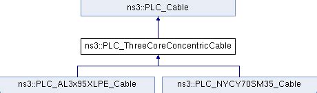 Ns PLC Model Ns PLC ThreeCoreConcentricCable Class Reference