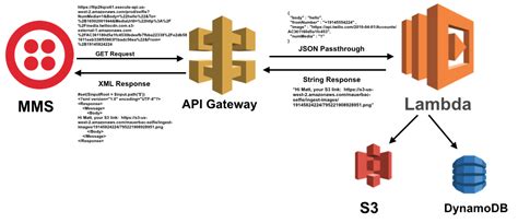 GitHub Mauerbac Lambda Gateway Twilio Demo Getting Started With AWS Lambda Amazon API Gateway