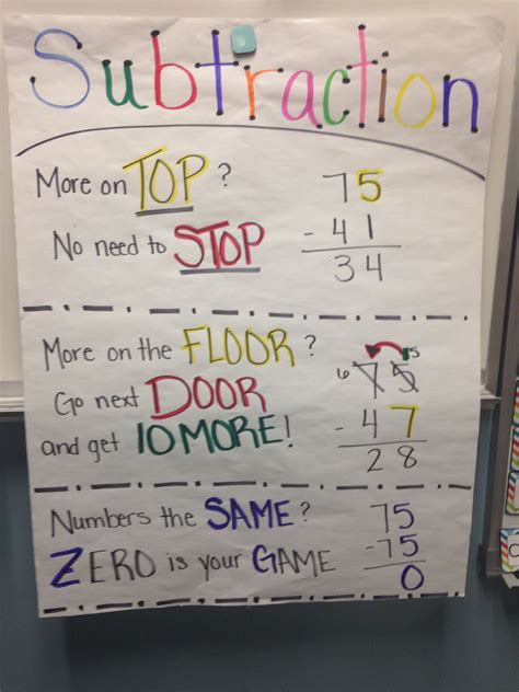 Subtraction Anchor Chart