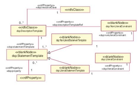 Simplified Dsp Diagram Qualified With The Rdfrdfs Uml Profile