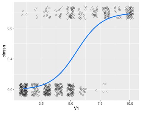 5 7 adding fitted lines from an existing model r graphics cookbook