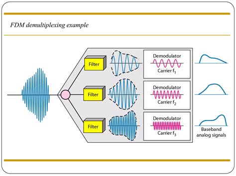 Multiplexing Frequency Division Multiplexing Fdm Time Division Multiplexing Tdm