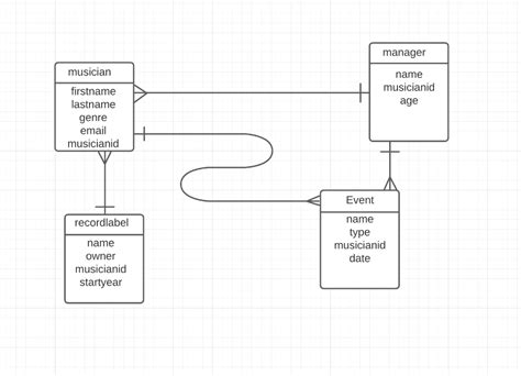 Solved Add Records 10 Or More In Each Table Into Your