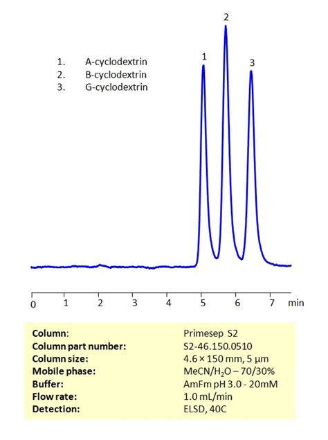HPLC Method For Analysis Of Cyclodextrins On Primesep S SIELC Technologies
