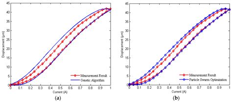 Parameter Identification Of Displacement Model For Giant Magnetostrictive Actuator Using