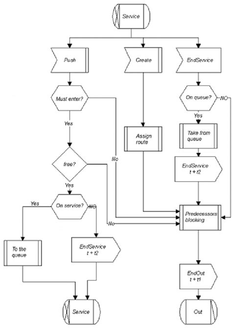 Sdl Procedure Diagram Download Scientific Diagram