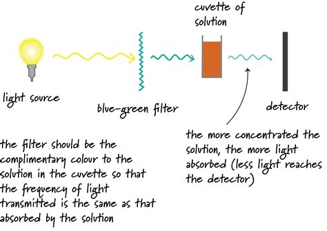 colorimetry method a level at kai chuter blog