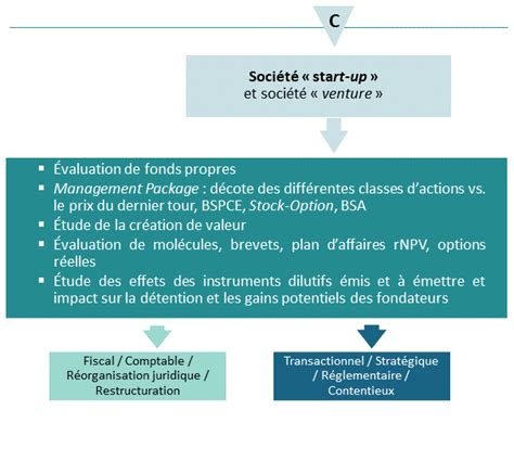 Valancy Évaluation Financière