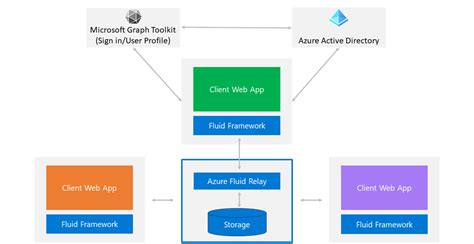 real time collaboration with azure and microsoft 365 azure architecture center microsoft learn