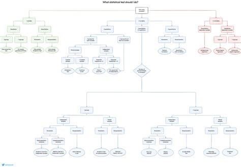 Choosing The Right Statistical Test Types Examples Vrogue Co