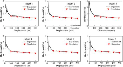 Indentation Size Effect For The Six Indentations Download Scientific Diagram