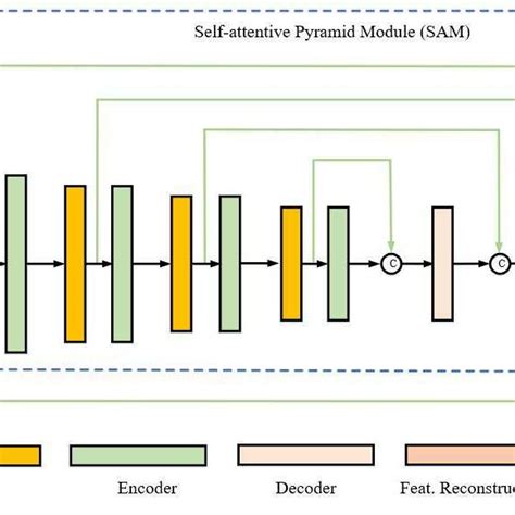 Framework Of Our Self Attentive Pyramid Network Sapn Download