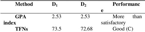 Assessment And Linear Programming Under Fuzzy Conditions