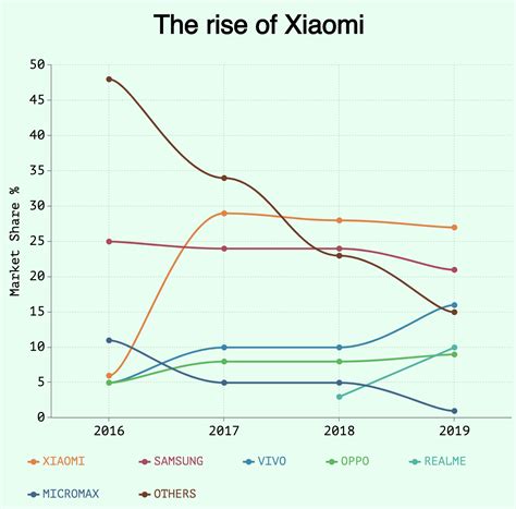 Xiaomi Is An Indian Company Rest Of World