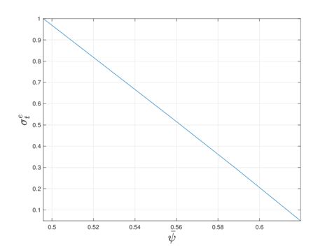 path of σ e t for the values of ¯ ψ download scientific diagram