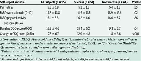 Self Report Variables Download Table