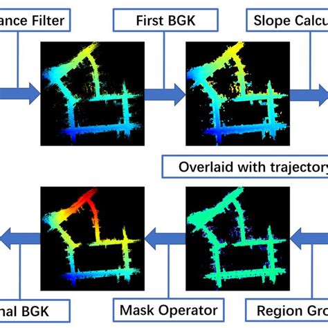 The Flowchart Of The Proposed Terrain Modeling Approach From Top Left Download Scientific