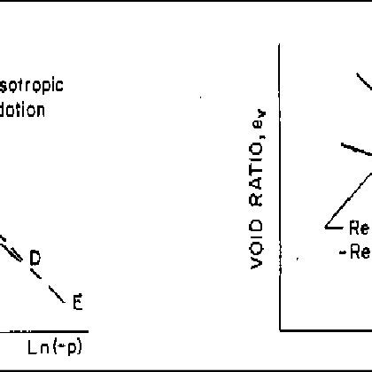 PDF A Review Of Basic Soil Constitutive Models For Geotechnical Application