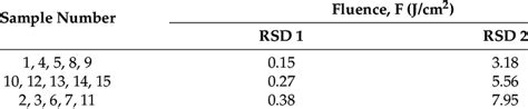 Fluence Values Corresponding To The Three Levels Of The Experimental Download Scientific