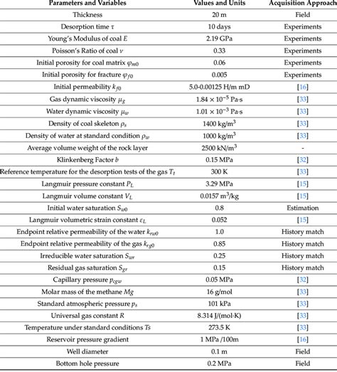 Parameters Of The Numerical Simulations Download Scientific Diagram