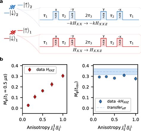 figure 3 from time reversal in a dipolar quantum many body spin system
