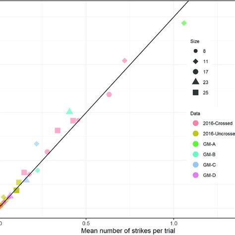 Variance Versus Mean For Number Of Strikes Per Trial Symbols Labeled