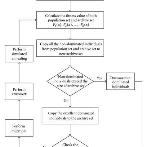 flowchart of improved pareto based evolutionary algorithm download