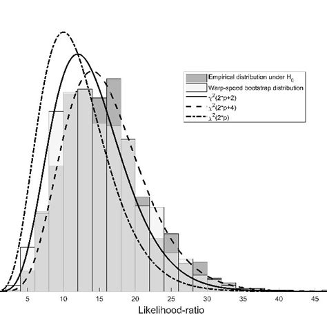 Comparison Between The Empirical Distribution Of The Likelihood Ratio