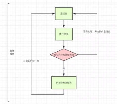 js的事件循环机制同步与异步任务setTimeoutsetInterval宏任务微任务Promiseprocess nextTick 中二的羊 博客园