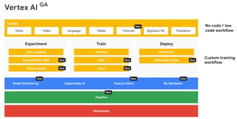 vertex ai your first steps with ml fotc
