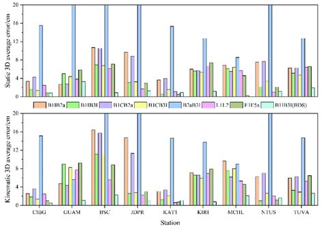 ppp 3d average positioning deviation download scientific diagram
