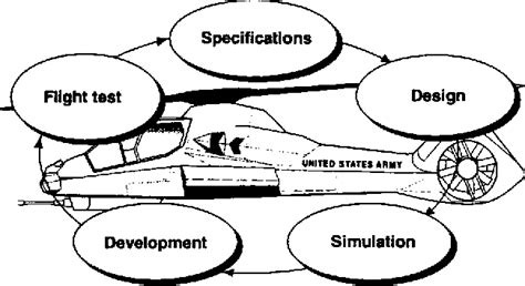Figure 1 From System Identification Methods For Aircraft Flight Control Development And