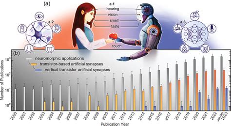 Human‐brain‐inspired Multisensory Functions And Neuromorphic Research