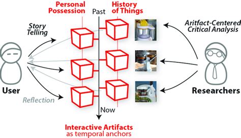 ­ 4 interactive artifacts as temporal anchors download scientific