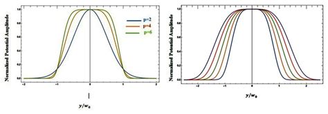 Pdf Excitation Of Plasma Wave By Two Copropagating High Power Laser Beams In Nanocluster Plasma