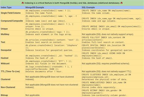 database indexing sql nosql mongodb postgresql mysql oracle… kishan vanpariya