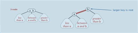 [algorithms i] week 5 1 balanced search trees mx s blog