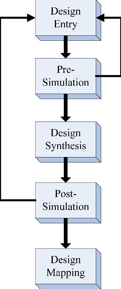 Implementation Of Logic Design With FPGA Download Scientific Diagram