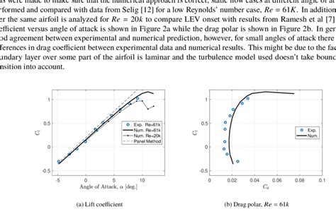 Comparison Between Current Cfd Results With Experimental Data By Selig