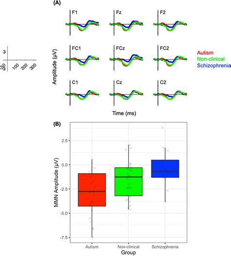 A Subtraction Waveforms In Autism Red Non Clinical Green And